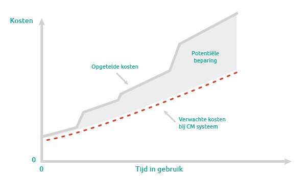 Financial justification of condition monitoring (Part 3/4) — Istec Financial justification of condition monitoring (Part 3/4) — Istec