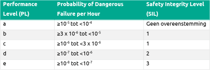 What are the differences between Safety Integrity Level (SIL) and ...