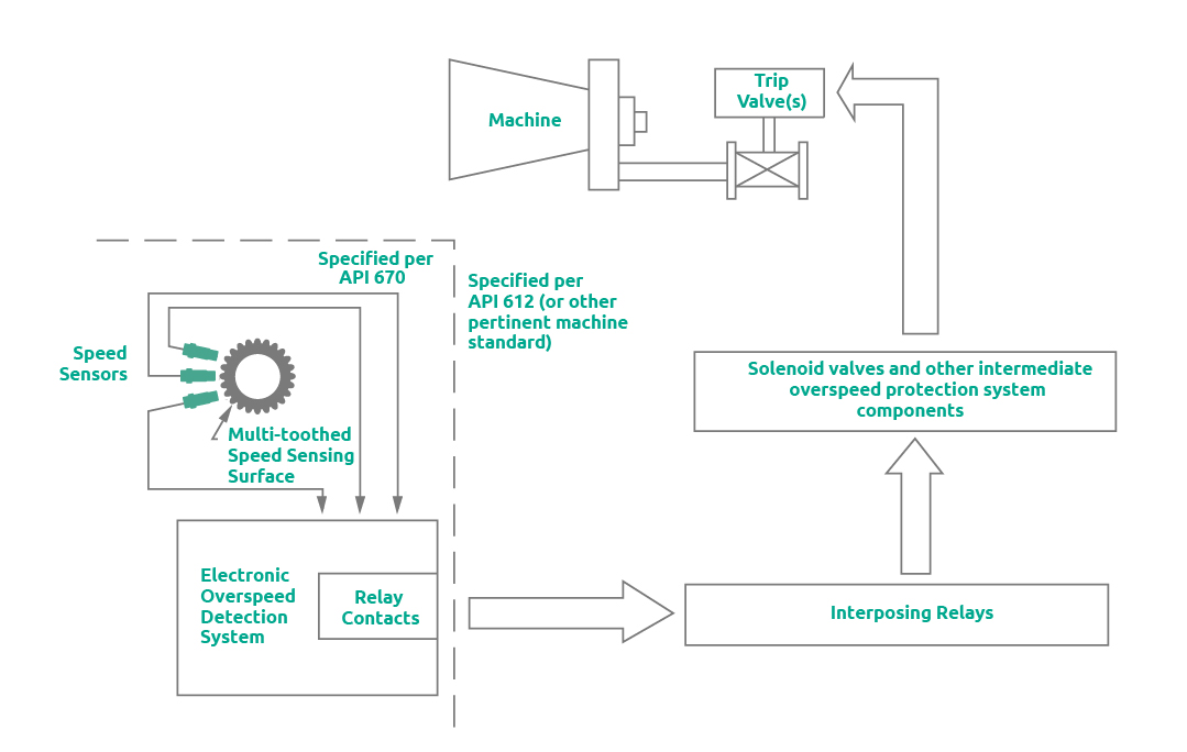 What does the API Standard 670 state about overspeed detection systems ...
