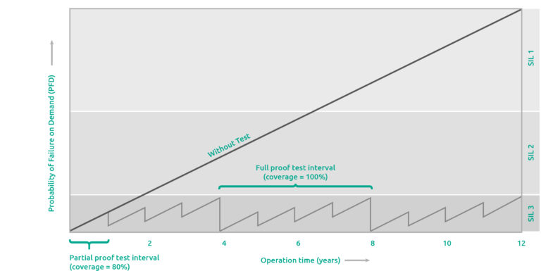 How to maintain the SIL-rating of a machine protection system — Istec